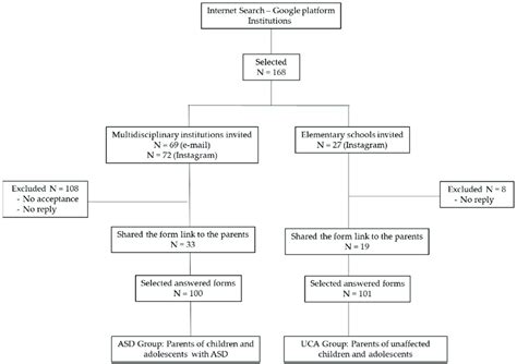 Flowchart Referring To The Invitation And Acceptance Of Institutions To