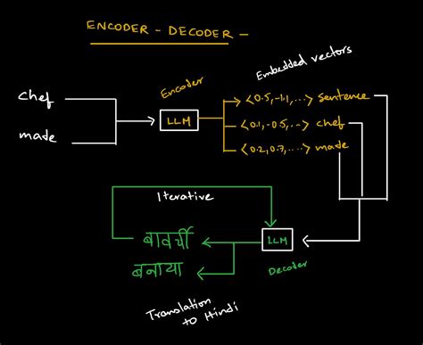 Llm — Large Language Models Generativeai Genai By Shoukath Ali