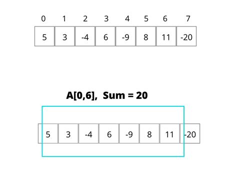 Find The Maximum Subarray And Its Sum Kadanes Algorithm Only Code