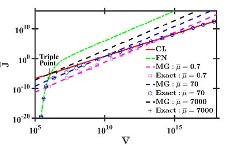 Dimensionless Current Density í µí°½ ̅ As A Function Of Dimensionless