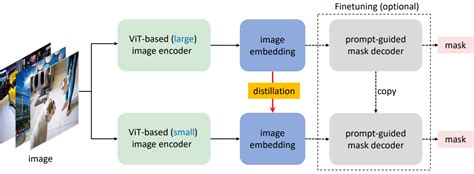 【图像分割】大模型segmentanything、fastsam与mobilesam对比图像大模型sam Csdn博客