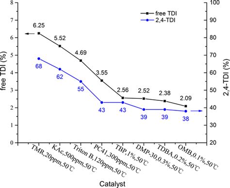 Free Tdi Monomer Contents And 24 Tdi Isomer Percentages Of Samples At