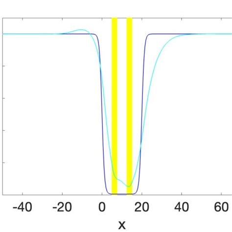 Doping Density N D Blue In 10 18 Cm −3 And Double Barriers V B B