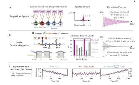 Researchers Simulate Electron Transfer With 20 Qubits