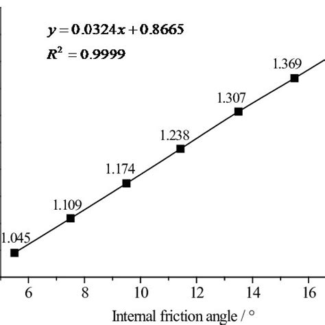 Safety Factor Varying Curve Download Scientific Diagram