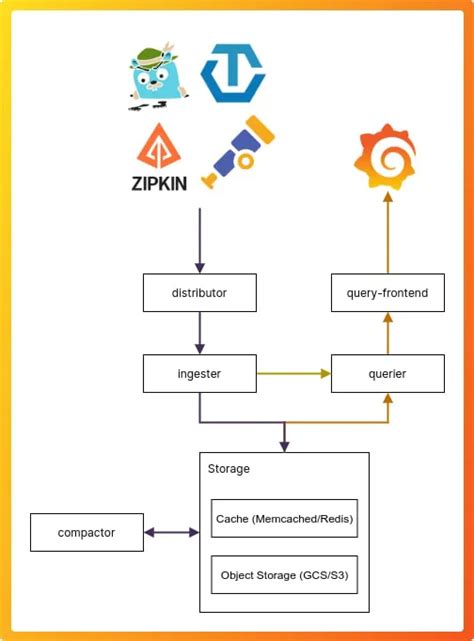 Distributed Tracing In Grafana Jaeger And Tempo 腾讯云开发者社区 腾讯云