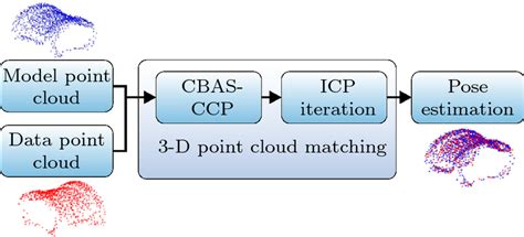 The 3 D Point Cloud Matching Block Diagram Download Scientific Diagram
