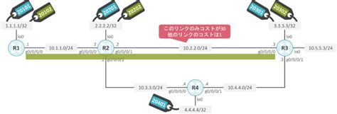 Segment Routing Flex Algo Ospf ゆるふわねっとわーく