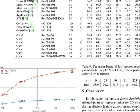 Object Detection On Coco 29 Test Dev Our Method Significantly Download Scientific Diagram