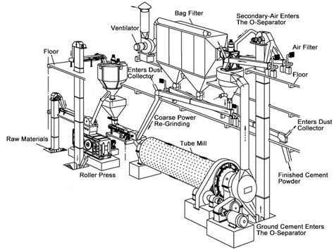 Clinker Grinding Unit Clinker Grinding Plant For Sale 100 5000tpd