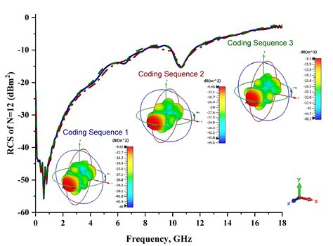 Design And Analysis Of Multi Layer And Cuboid Coding Metamaterials For