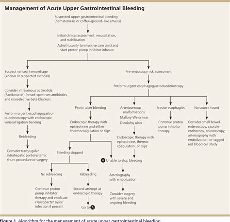 Pdf Diagnosis And Management Of Upper Gastrointestinal Bleeding