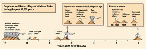 Mount Baker—living With An Active Volcano Usgs Fact Sheet 059 00