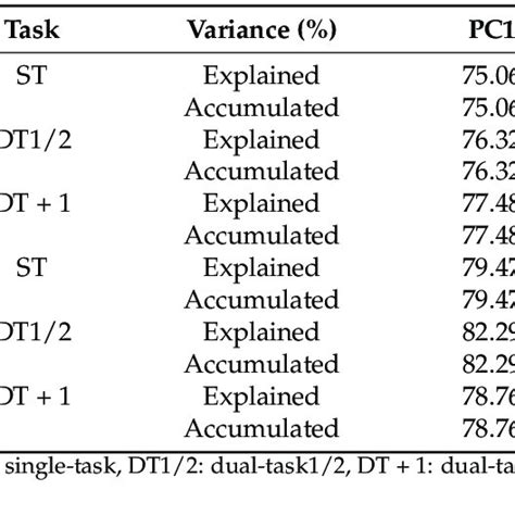 Mean Percentage Of Variance Explained By First Two Principal Components