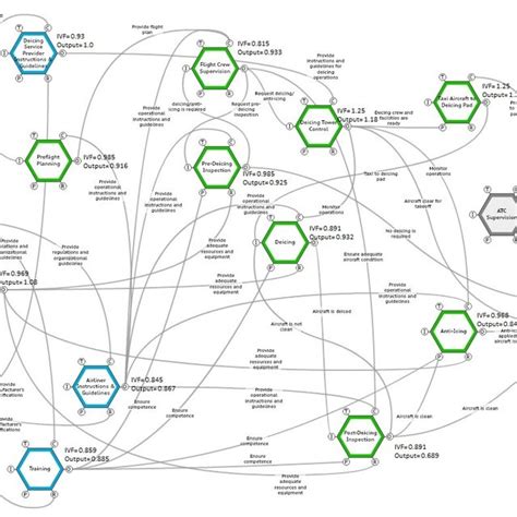 The Four Principles Of Functional Resonance Analysis Method Fram 3 Download Scientific