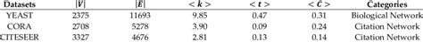Statistics Of Network Datasets Download Scientific Diagram