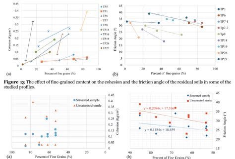Comparison Of Shear Strength Parameters Cohesion A And Friction Download Scientific Diagram