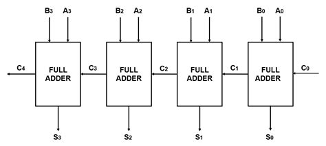 4 Bit Adder And Subtractor