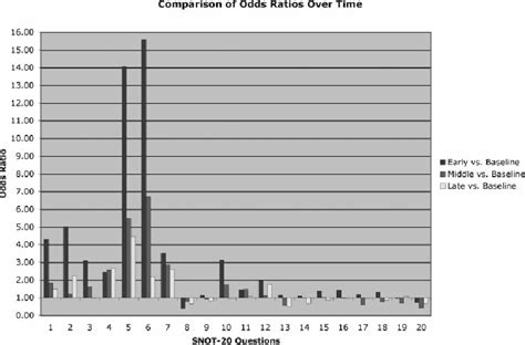 Graph Showing Comparison Of Odds Ratios Over Time The Odds Ratios Were