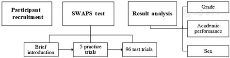 Effects Of Grade Academic Performance And Sex On Spatial Working Memory And Attention In