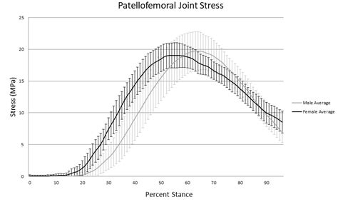 An Updated Model Does Not Reveal Sex Differences In Patellofemoral