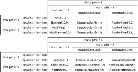 Traffic Analysis Profile Tap To Classify Darknet Traffic Features
