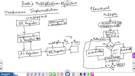 Booths Multiplication Algorithm Youtube