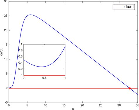 Vector Field Graph Dudt Versus U Of Genetic Toggle Model Having Only Download Scientific