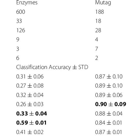 Graph Classification Datasets Summary And Results Download Scientific