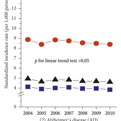 The Age And Sex Specific Incidence A B And Prevalence C D Rates Download Scientific