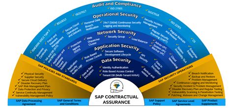 Sap S4hana Cloud Public Edition Cybersecurity F Sap Community