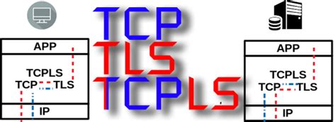Introducing Tcpls A Game Of Transport Protocols Apnic Blog