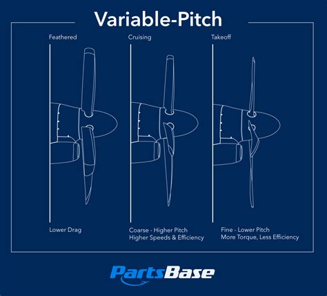 Types Of Aircraft Propellers You Should Know Blog Aircraft News