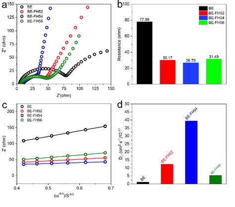 Figure 3 From Rational Design Of Electrolyte Additives For Improved