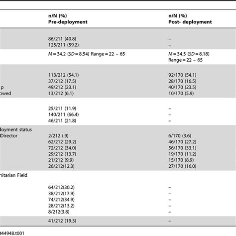 Longitudinal Multivariate Generalized Estimating Equations Model