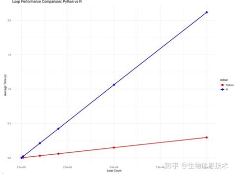 Python和r，谁更快？ 知乎