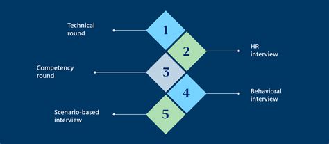 Six Different Types Of Interviews And The Pros And Cons