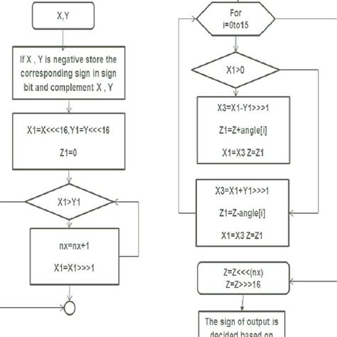 Flow Chart Of Enhanced Cordic For Trigonometric Function Download