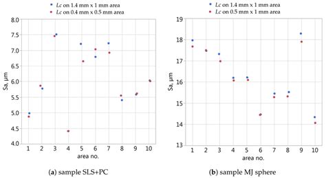 Values Of The Sa Parameter Depending On The Application Of The Lc