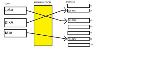 Data Structure Linked List Binary Tree Dan Hashing Table