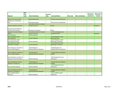 Pdf Main Sub Class Only Acquired Code Sub Classification · Cid