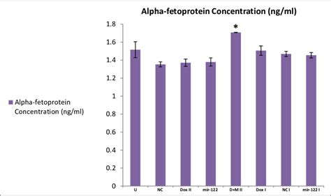 Alpha Fetoprotein Expression Levels The Mean Value Of The Triplicate