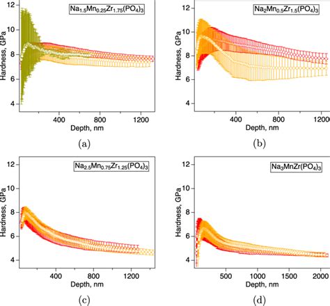 Nanoindentation Hardness As A Function Of Depth Probed In The Csm Mode Download Scientific