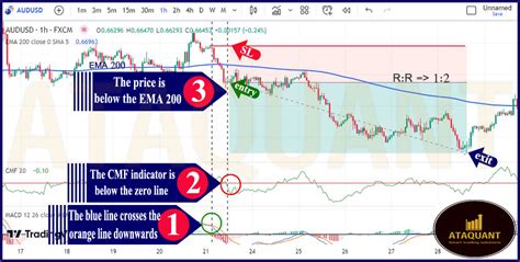 Macd Cross Trading Strategy Ataquant Advanced Expert And Indicator