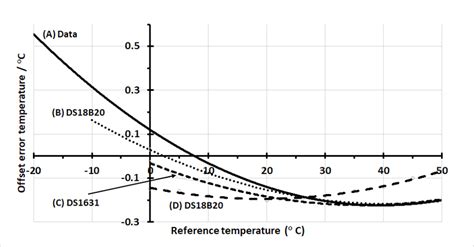 we show a comparison of the mean sensor offset errors with the