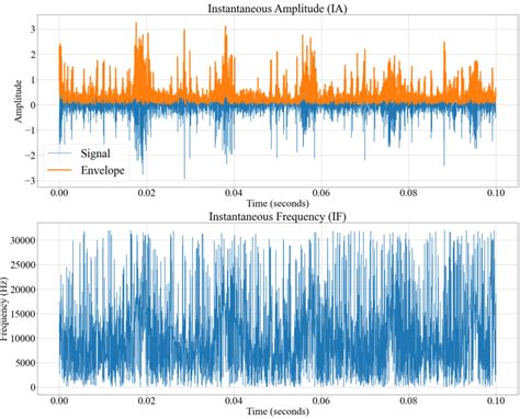 [논문 리뷰] Joint Instantaneous Amplitude Frequency Analysis Of Vibration Signals For Vibration