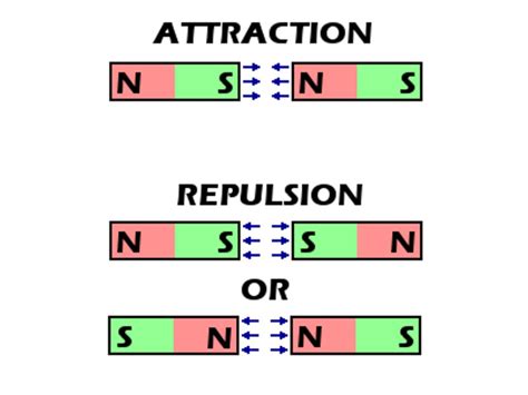 Force Of Attraction Between Two Magnets 60 Photos