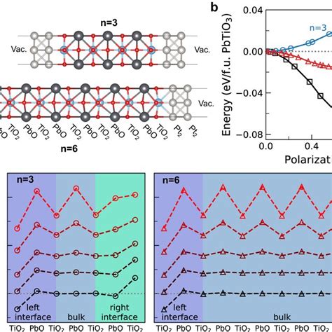 Structure And Energy Variation With Support Polarization A Unit Cell Of