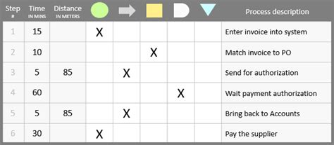 Process Charts And Process Sequence Charts Tools For Process Improvement