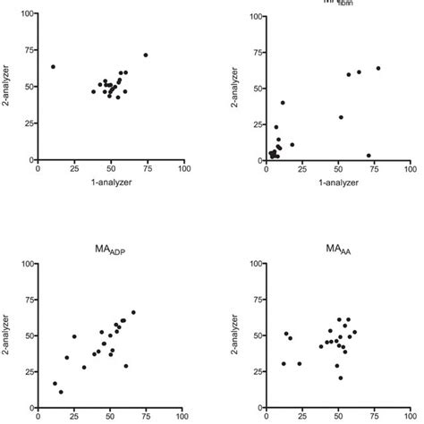 Scatter Plot Of Thromboelastography Maximal Amplitude Teg Ma Data Of